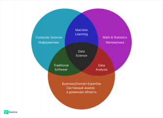 Как Стать Data Scientist с Нуля Самостоятельно [Курсы, Книги, Советы]